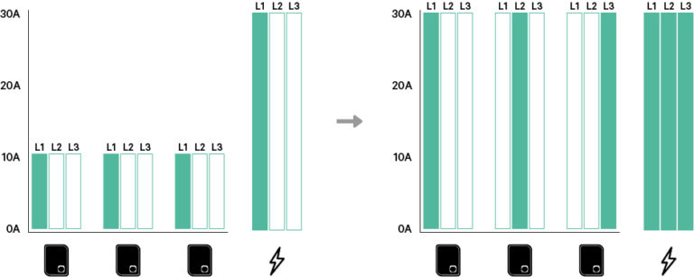 What is Phase rotation and why should it be considered for multi ...